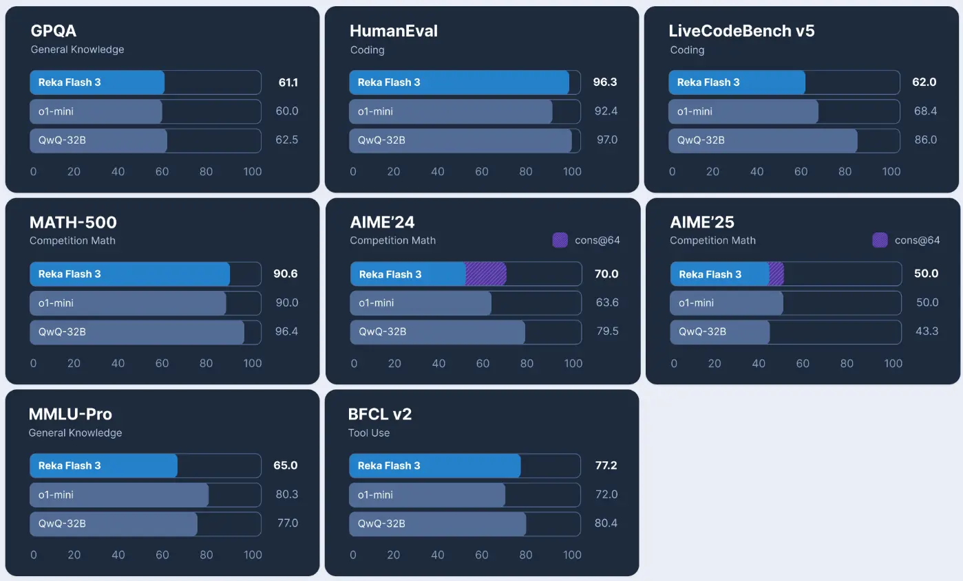 Reka推出210亿参数模型Reka Flash 3，号称性能上可与OpenAI o1-mini等专有模型竞争 | SD百科导航