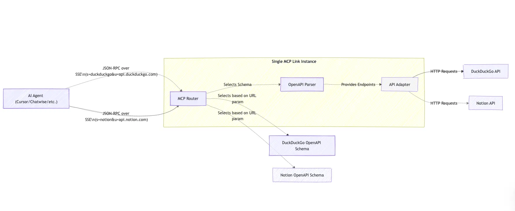 MCP Link：将任意 HTTP API 转换成 MCP Server 的项目 | SD百科导航